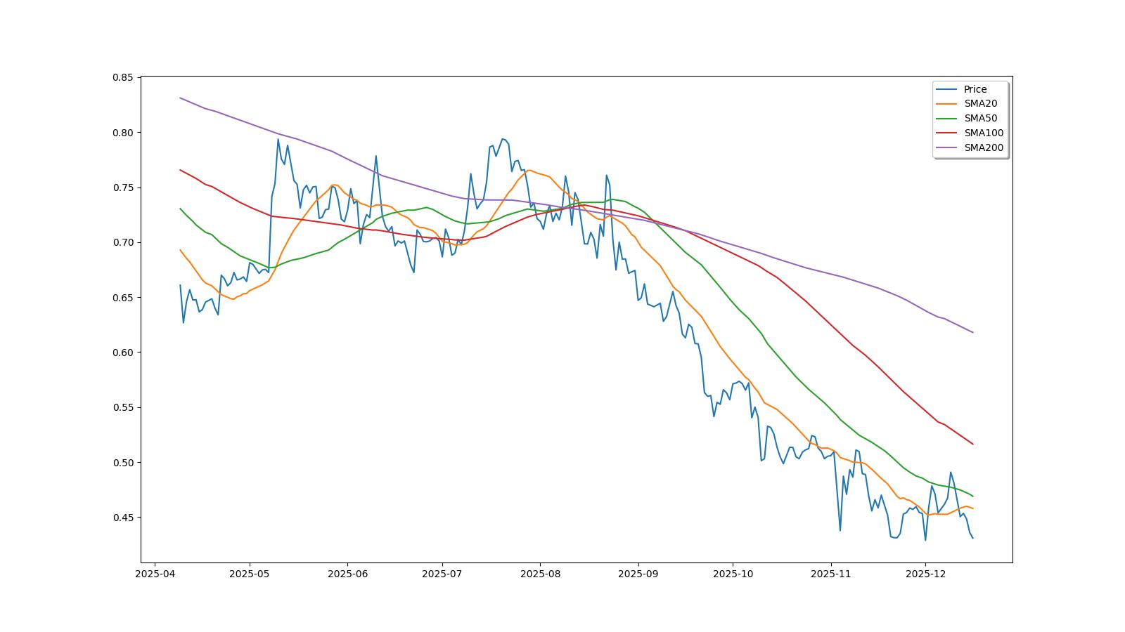 Tokenlon Simple Moving Averages