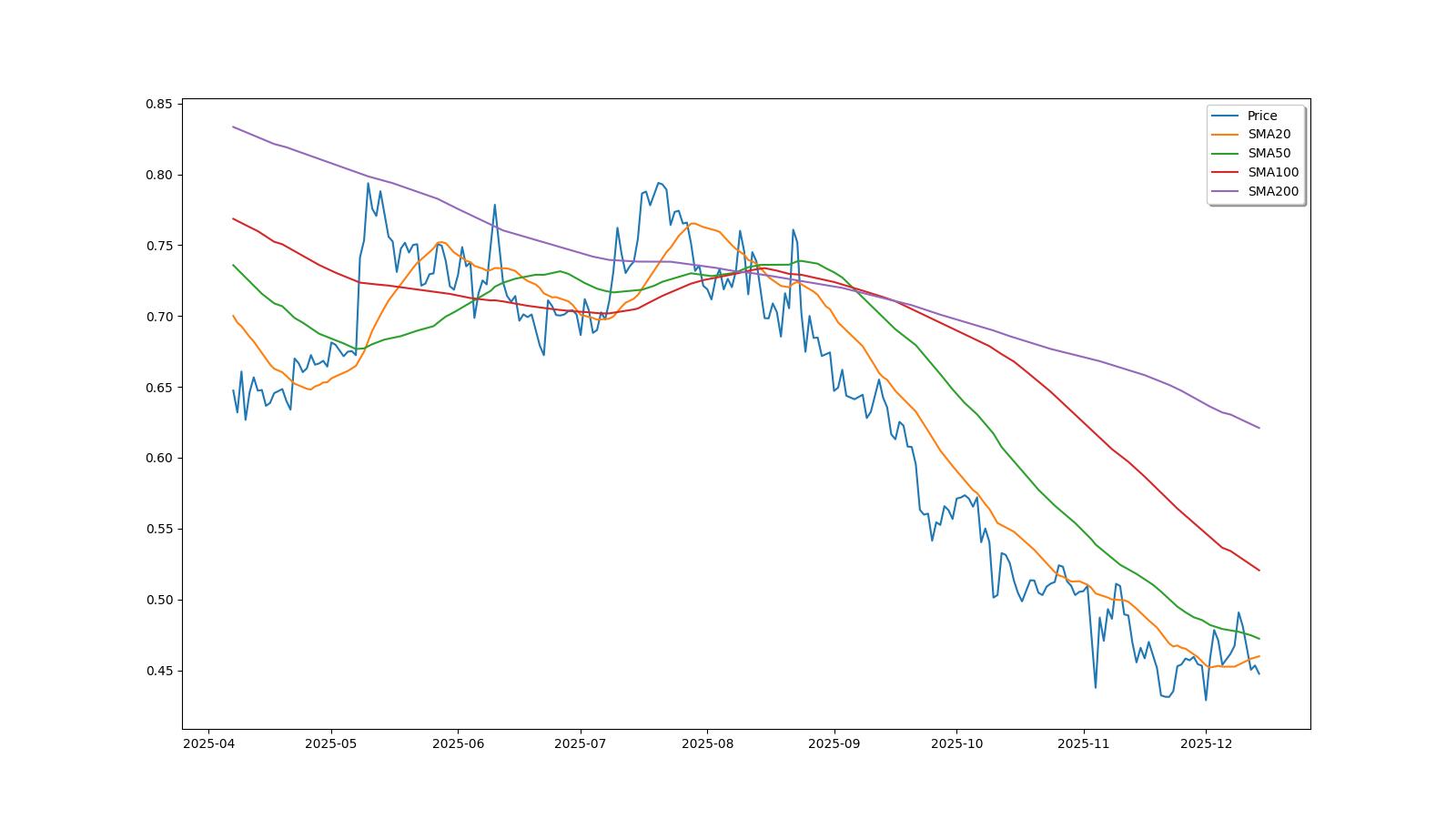Tokenlon Simple Moving Averages