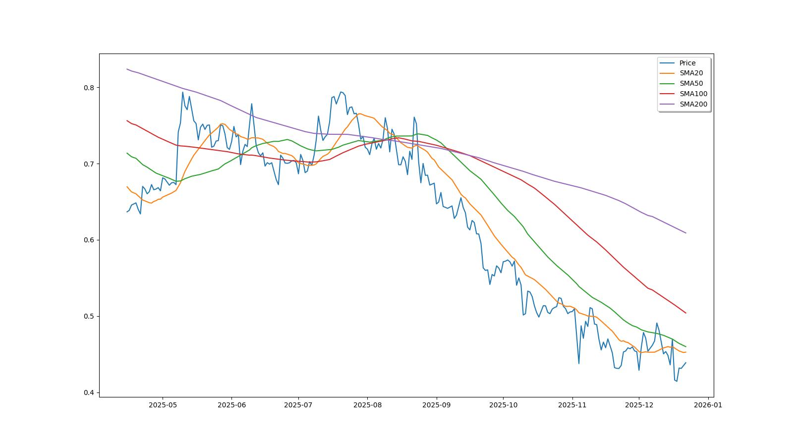 Tokenlon Simple Moving Averages