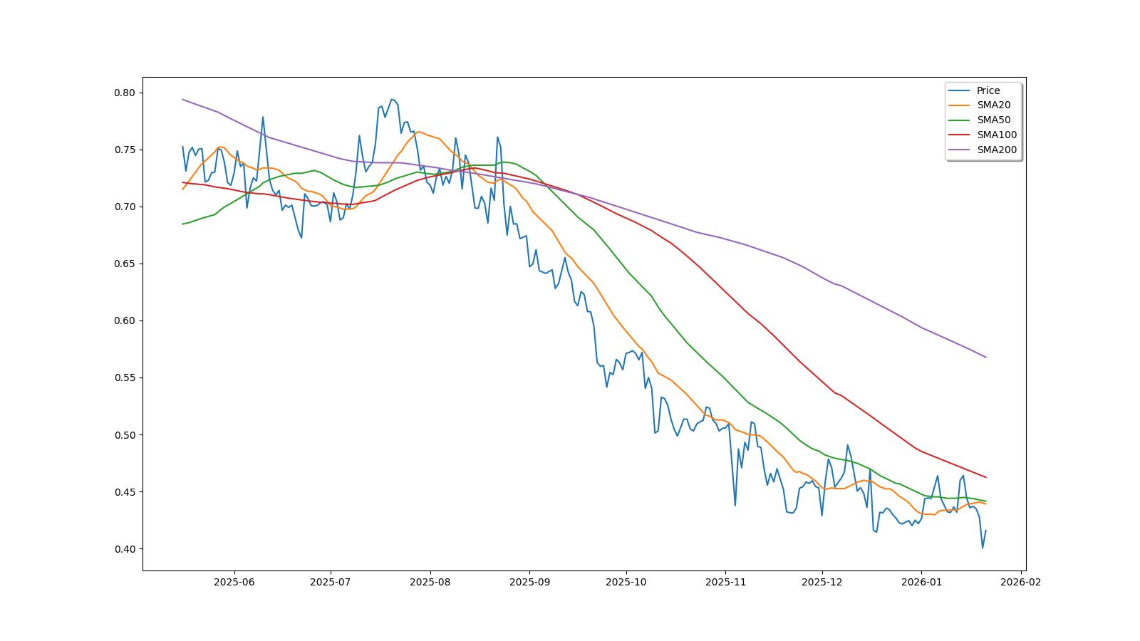 Tokenlon Simple Moving Averages