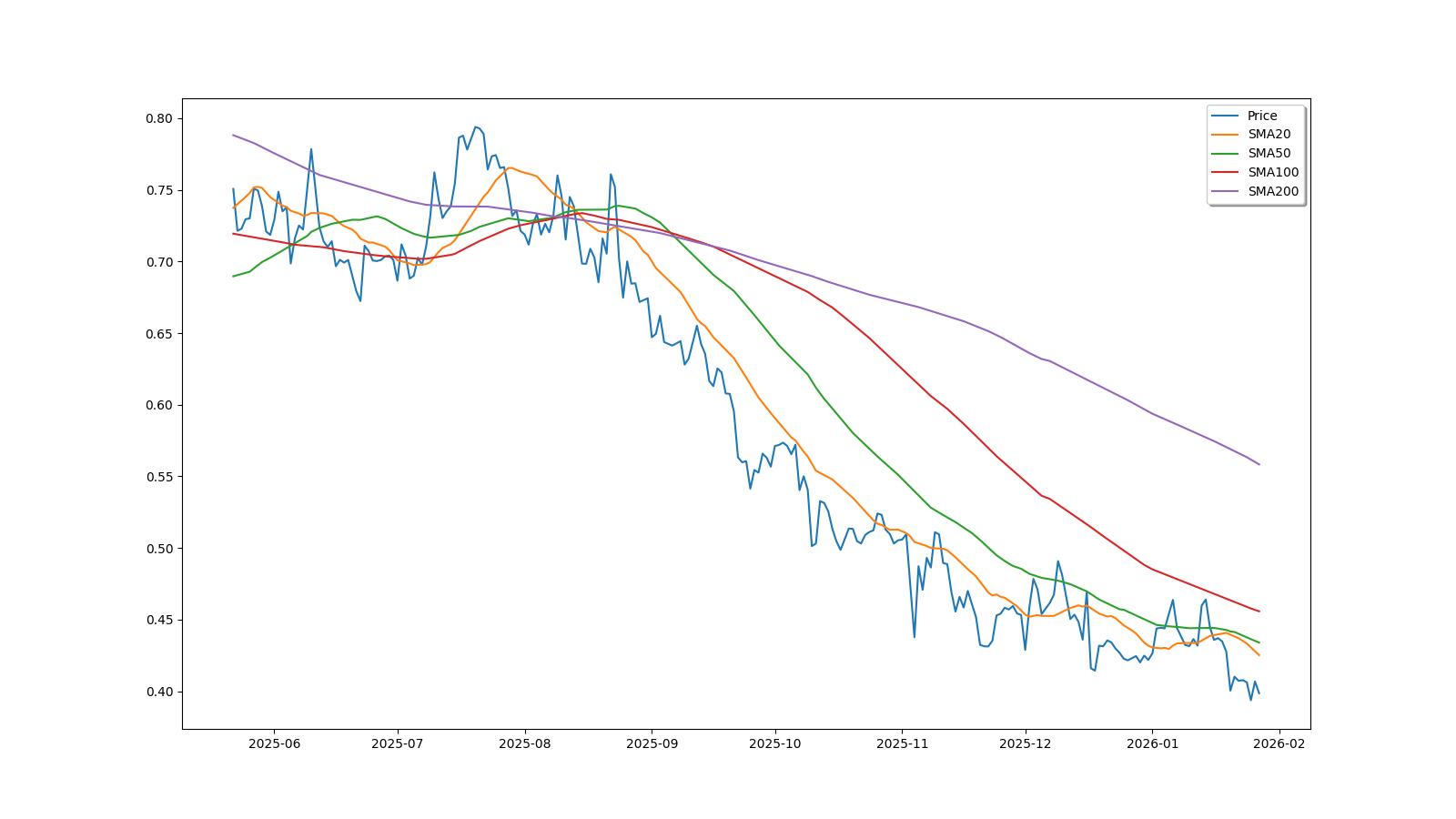 Tokenlon Simple Moving Averages