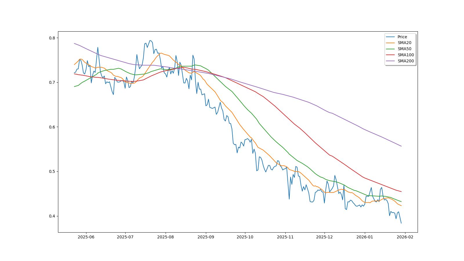 Tokenlon Simple Moving Averages