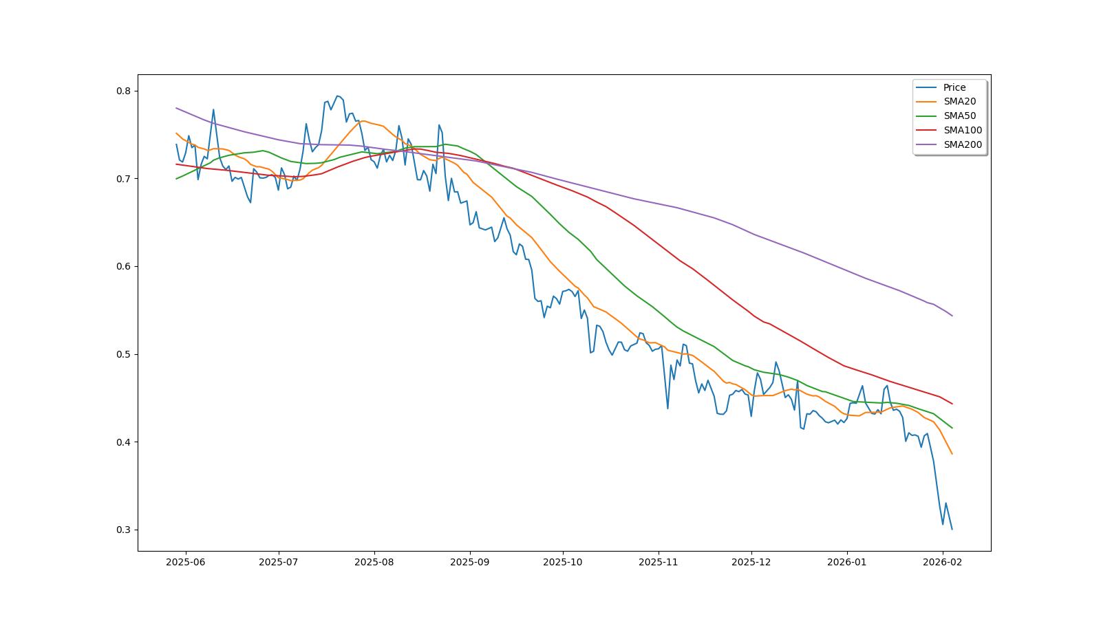 Tokenlon Simple Moving Averages