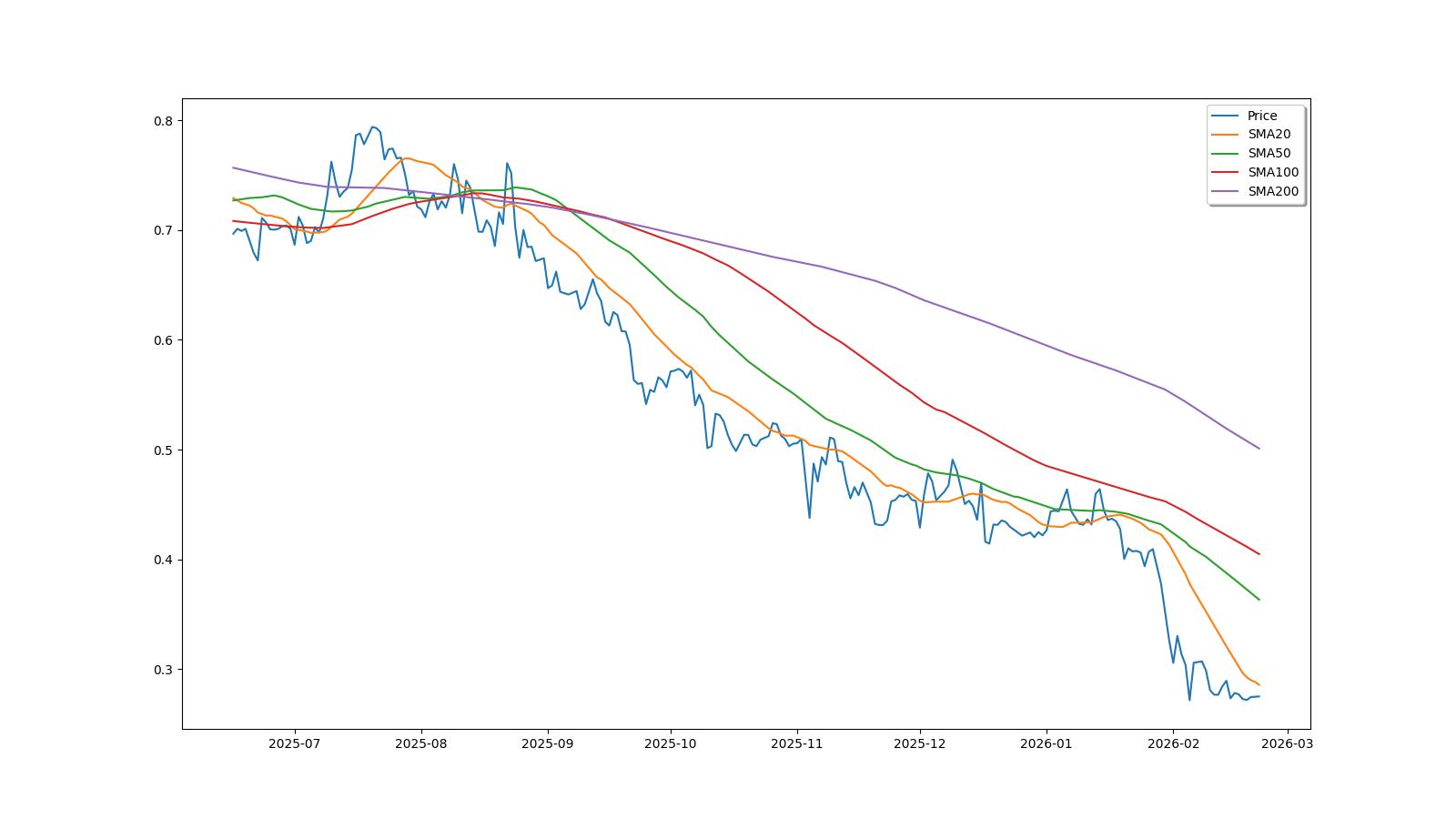 Tokenlon Simple Moving Averages