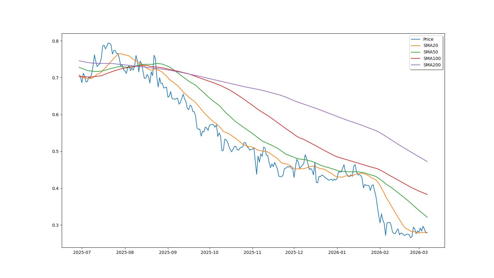 Tokenlon Simple Moving Averages