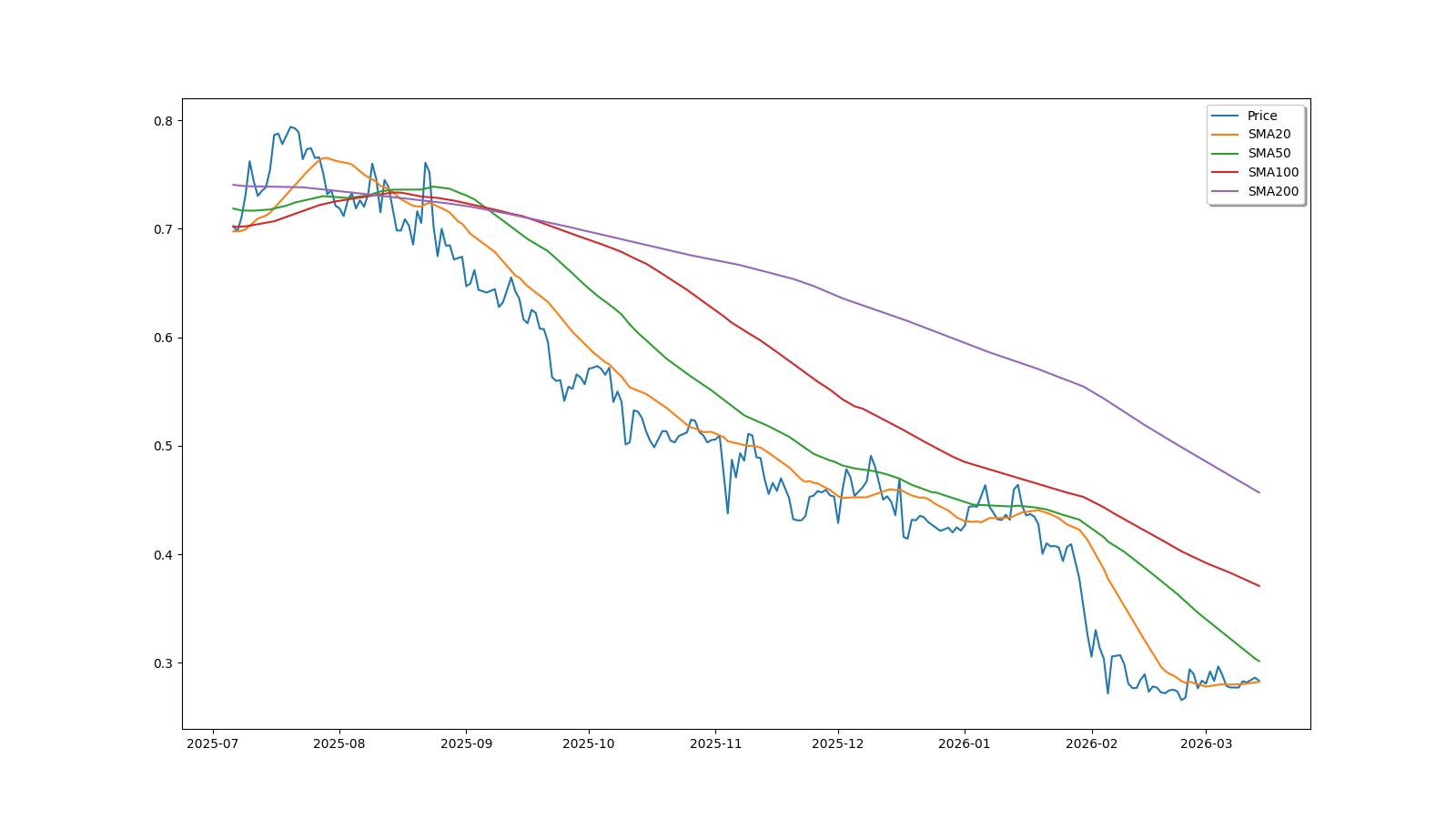Tokenlon Simple Moving Averages