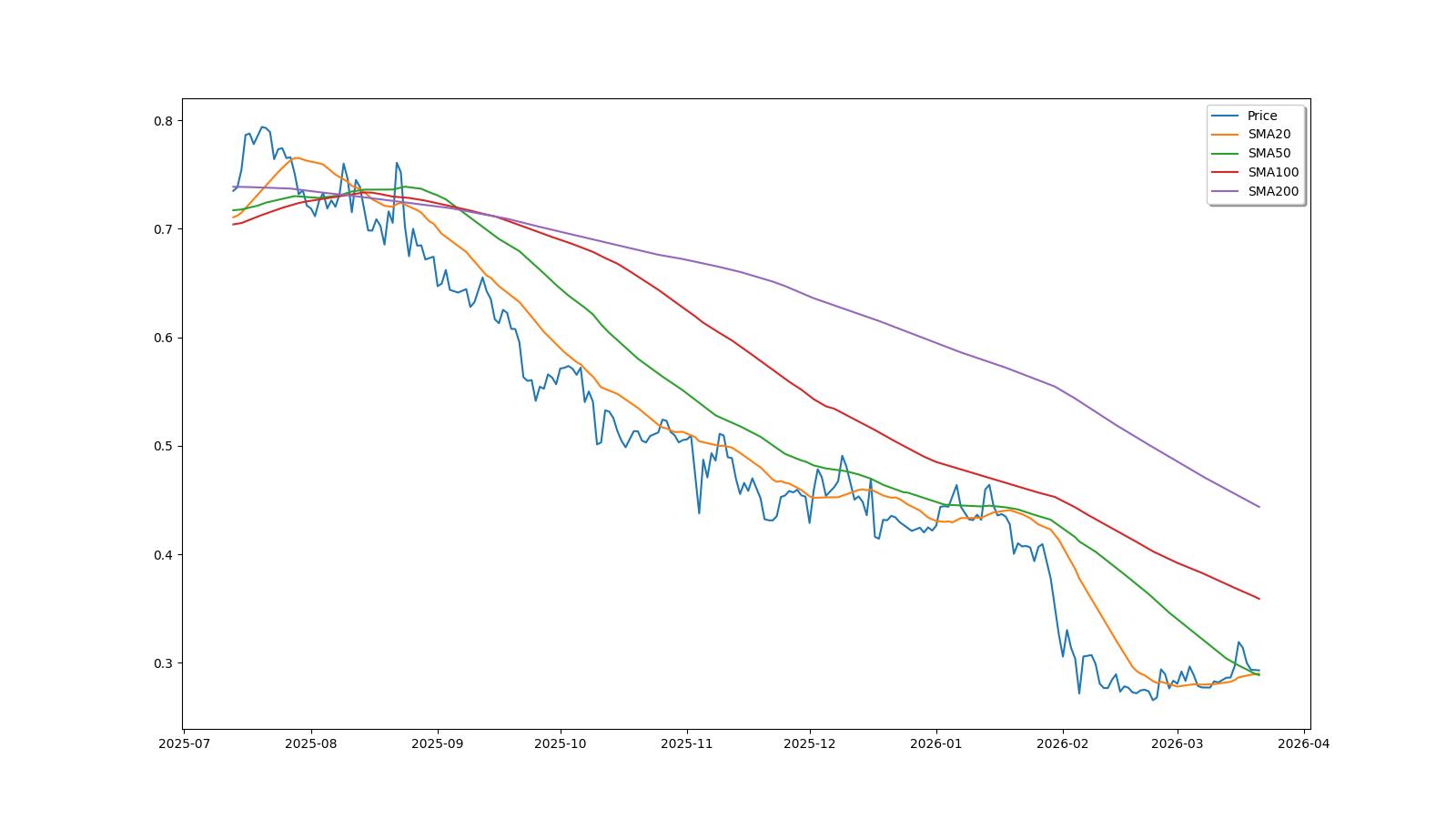 Tokenlon Simple Moving Averages