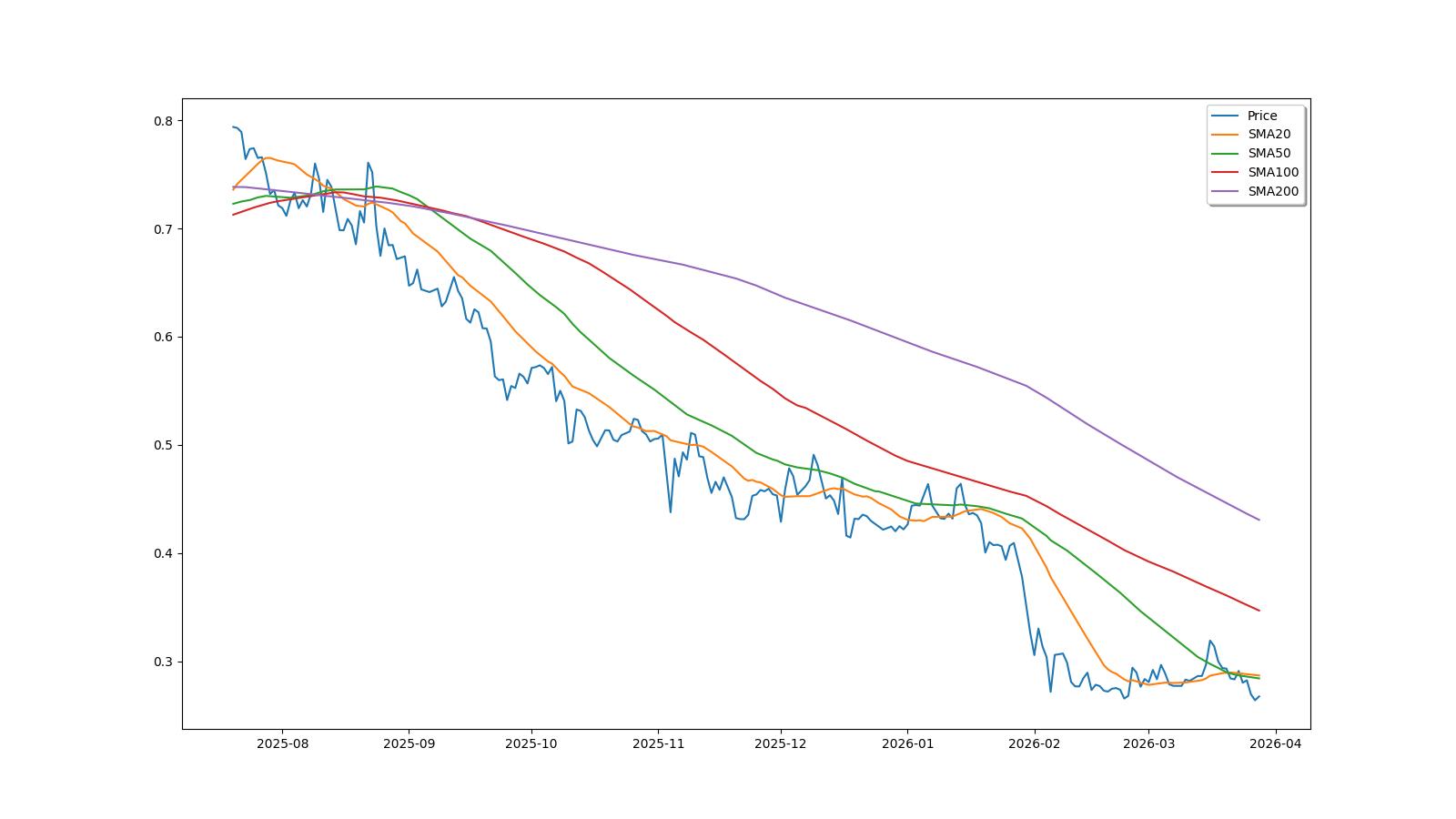 Tokenlon Simple Moving Averages
