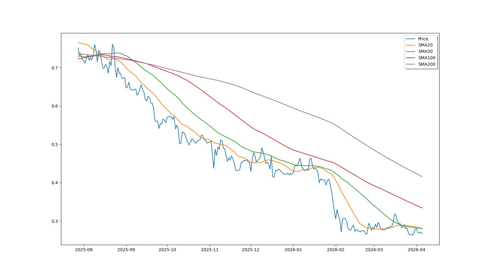 Tokenlon Simple Moving Averages
