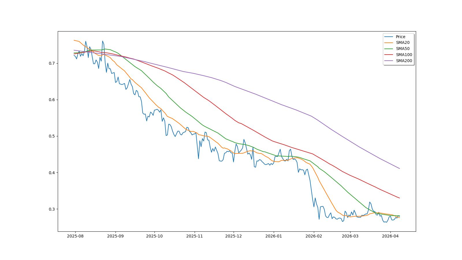Tokenlon Simple Moving Averages