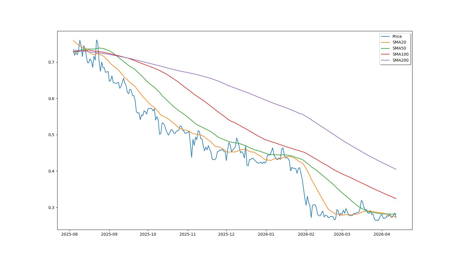 Tokenlon Simple Moving Averages
