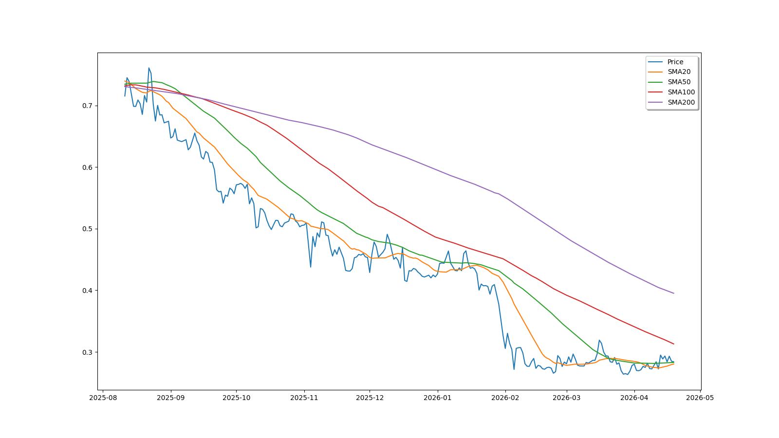 Tokenlon Simple Moving Averages