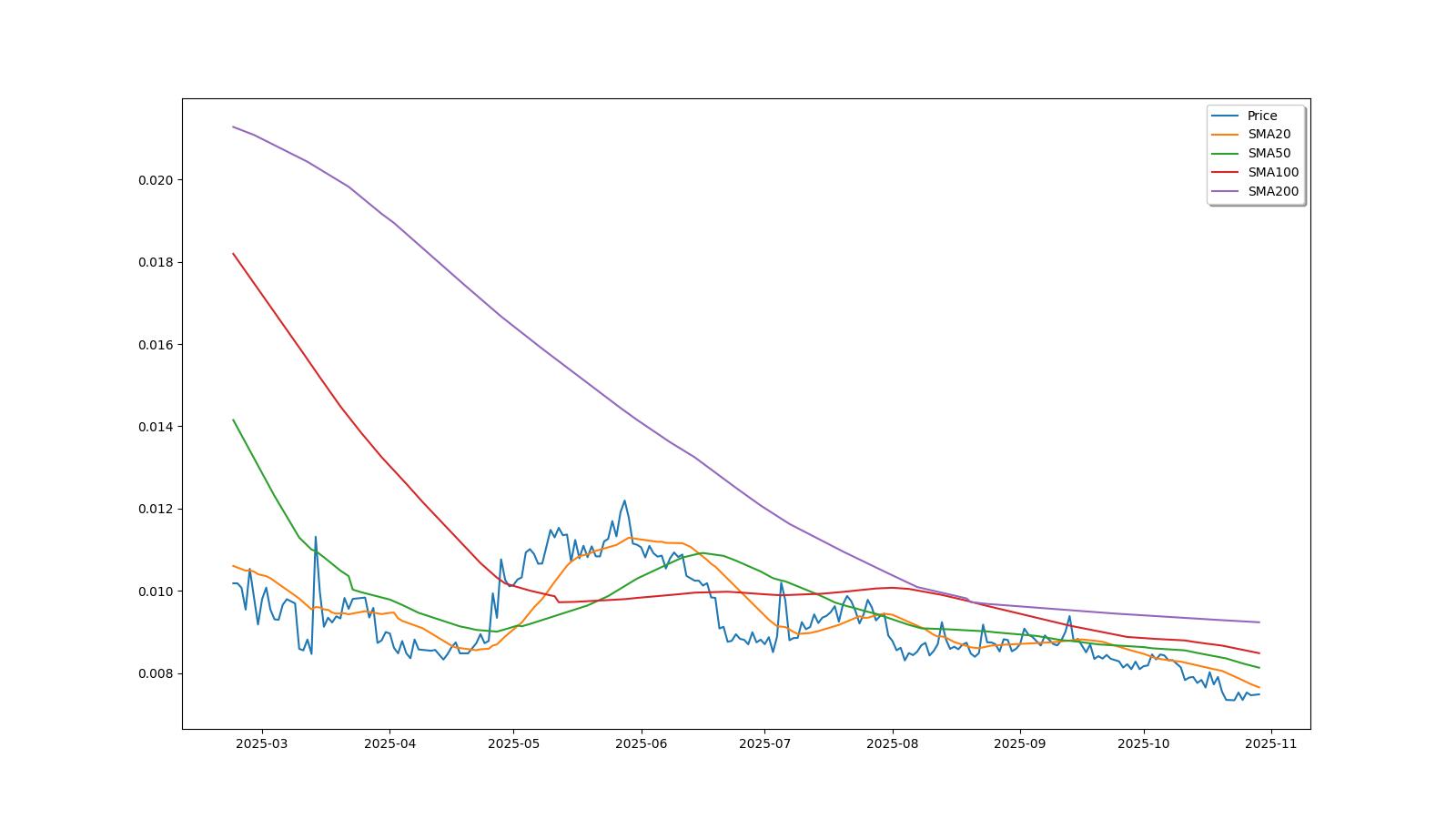 Tokenomy Simple Moving Averages