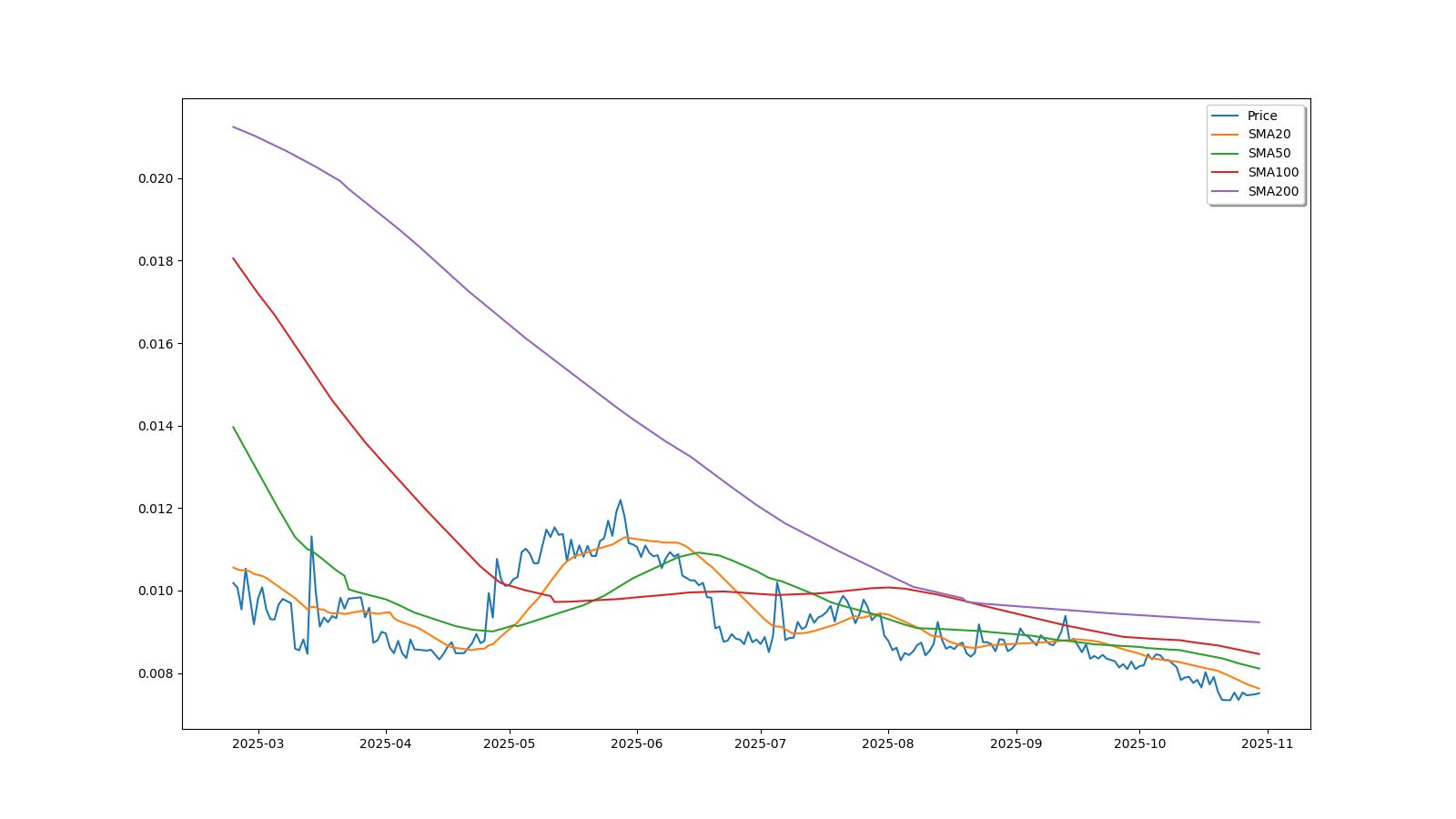 Tokenomy Simple Moving Averages