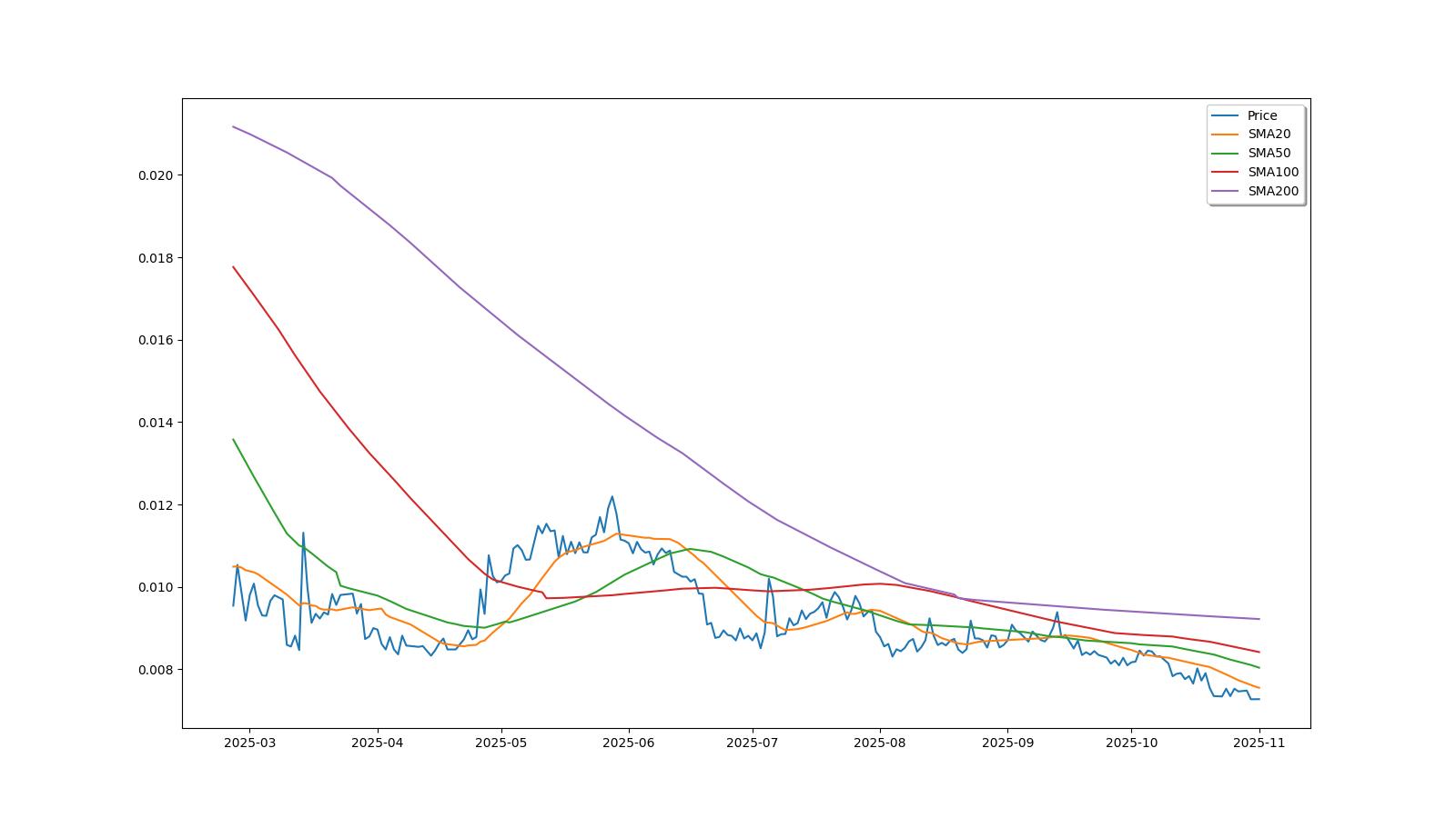 Tokenomy Simple Moving Averages
