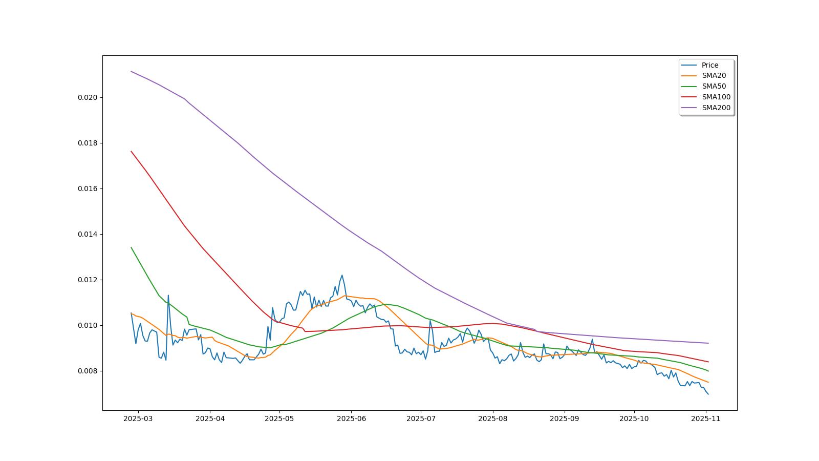 Tokenomy Simple Moving Averages