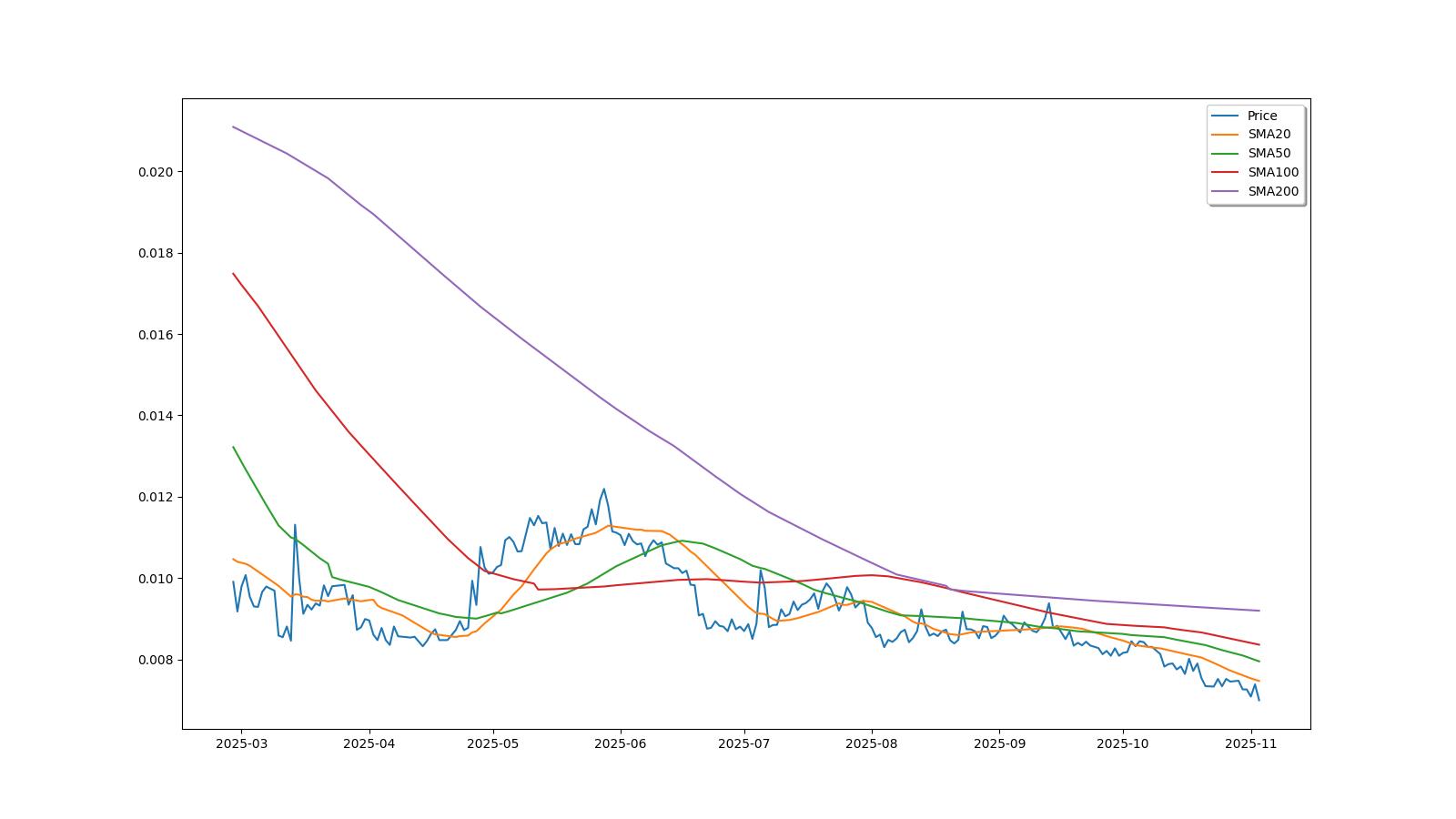 Tokenomy Simple Moving Averages