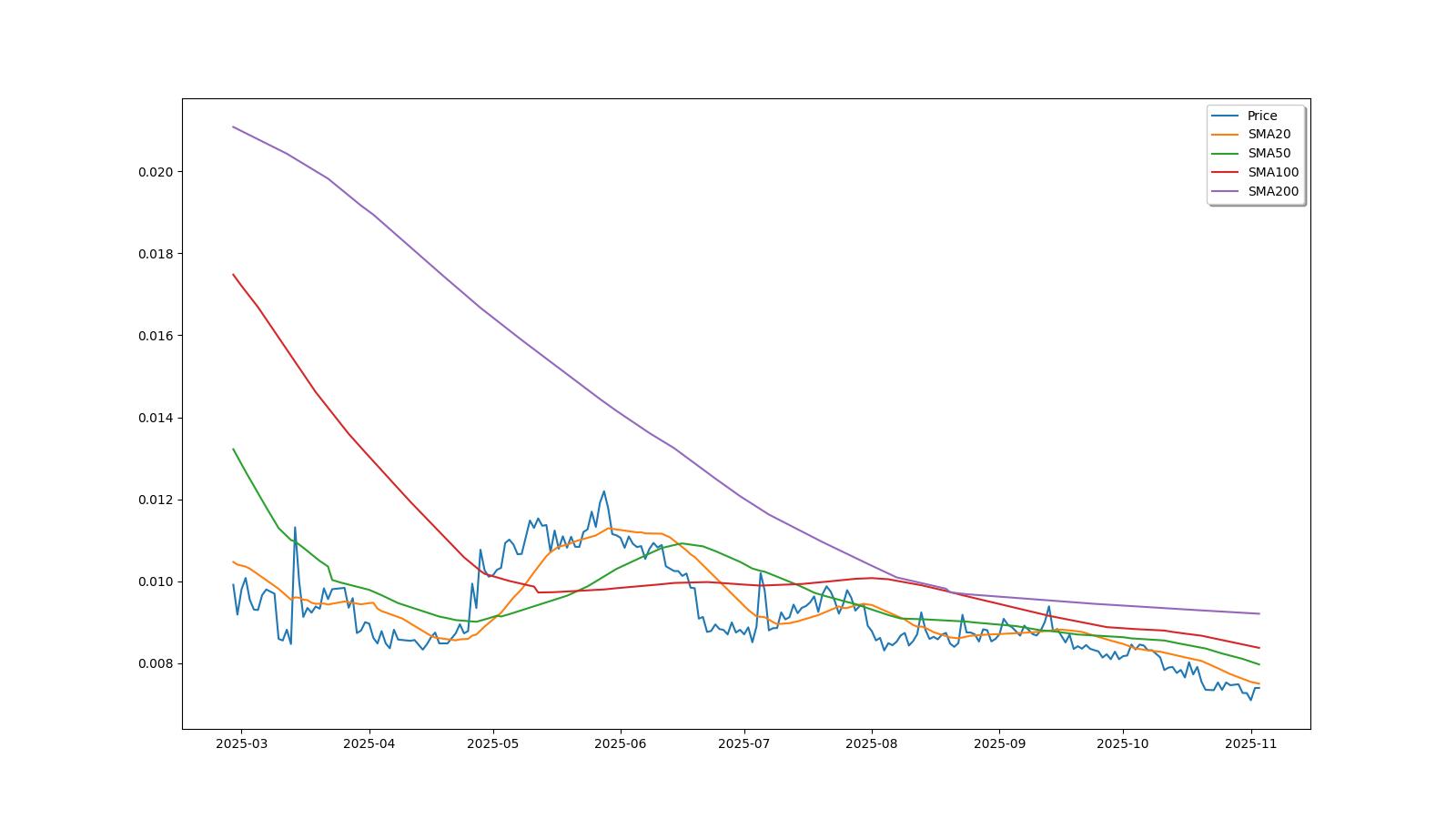 Tokenomy Simple Moving Averages