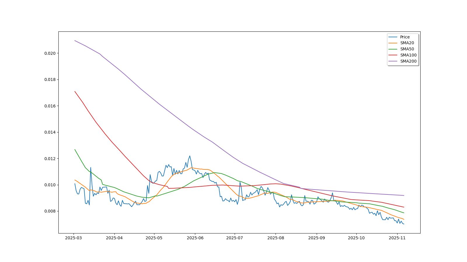 Tokenomy Simple Moving Averages