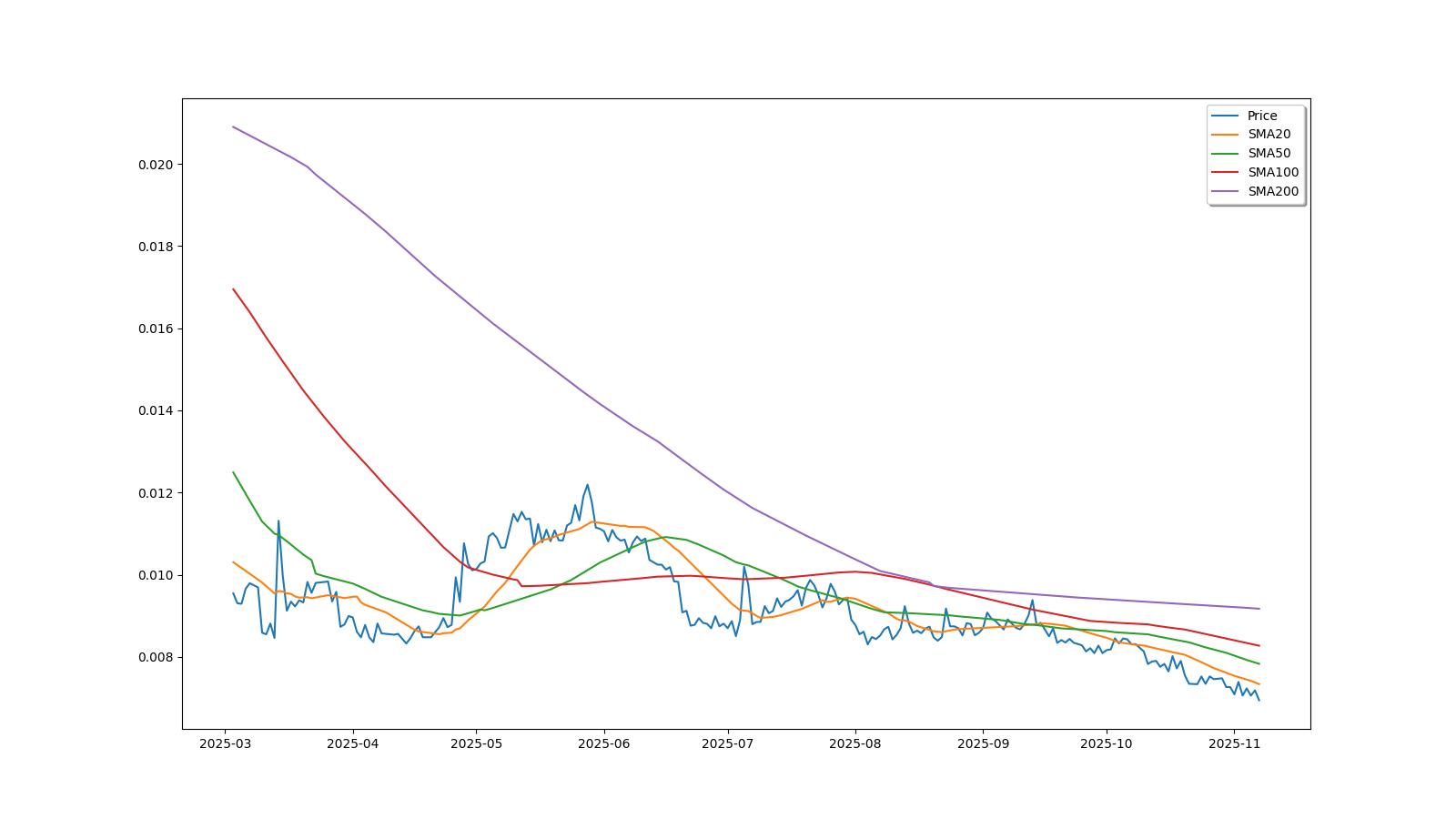 Tokenomy Simple Moving Averages