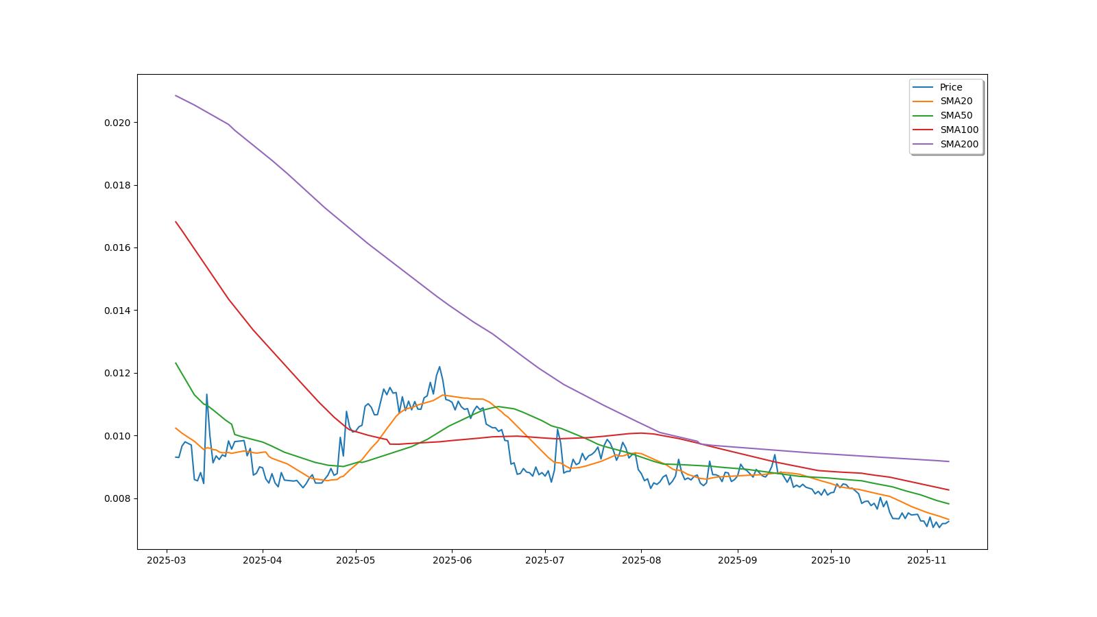 Tokenomy Simple Moving Averages