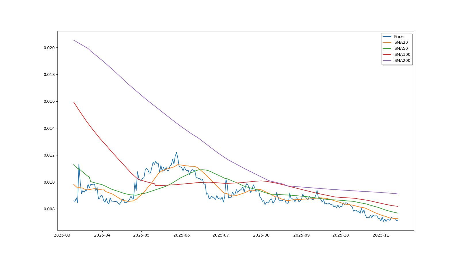 Tokenomy Simple Moving Averages
