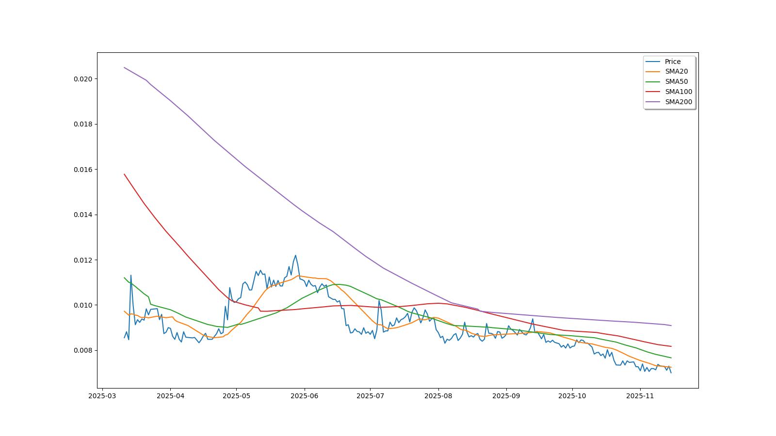 Tokenomy Simple Moving Averages