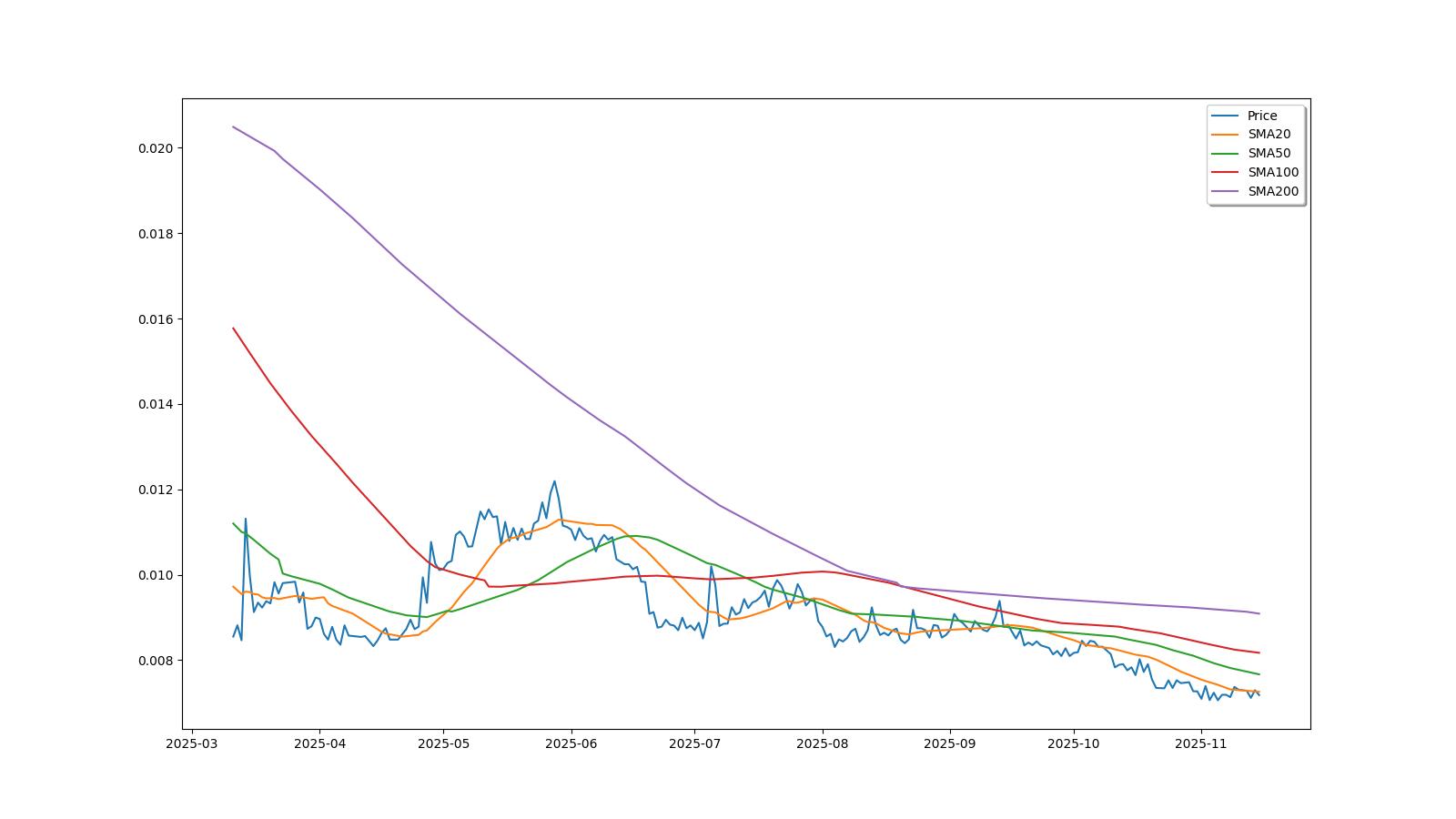 Tokenomy Simple Moving Averages