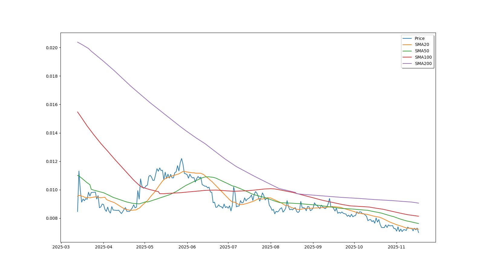 Tokenomy Simple Moving Averages
