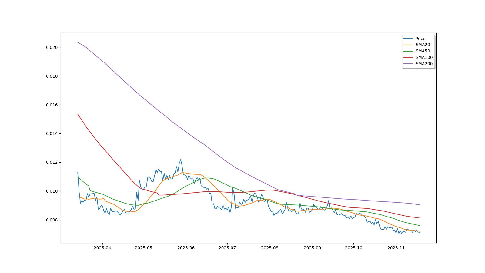 Tokenomy Simple Moving Averages