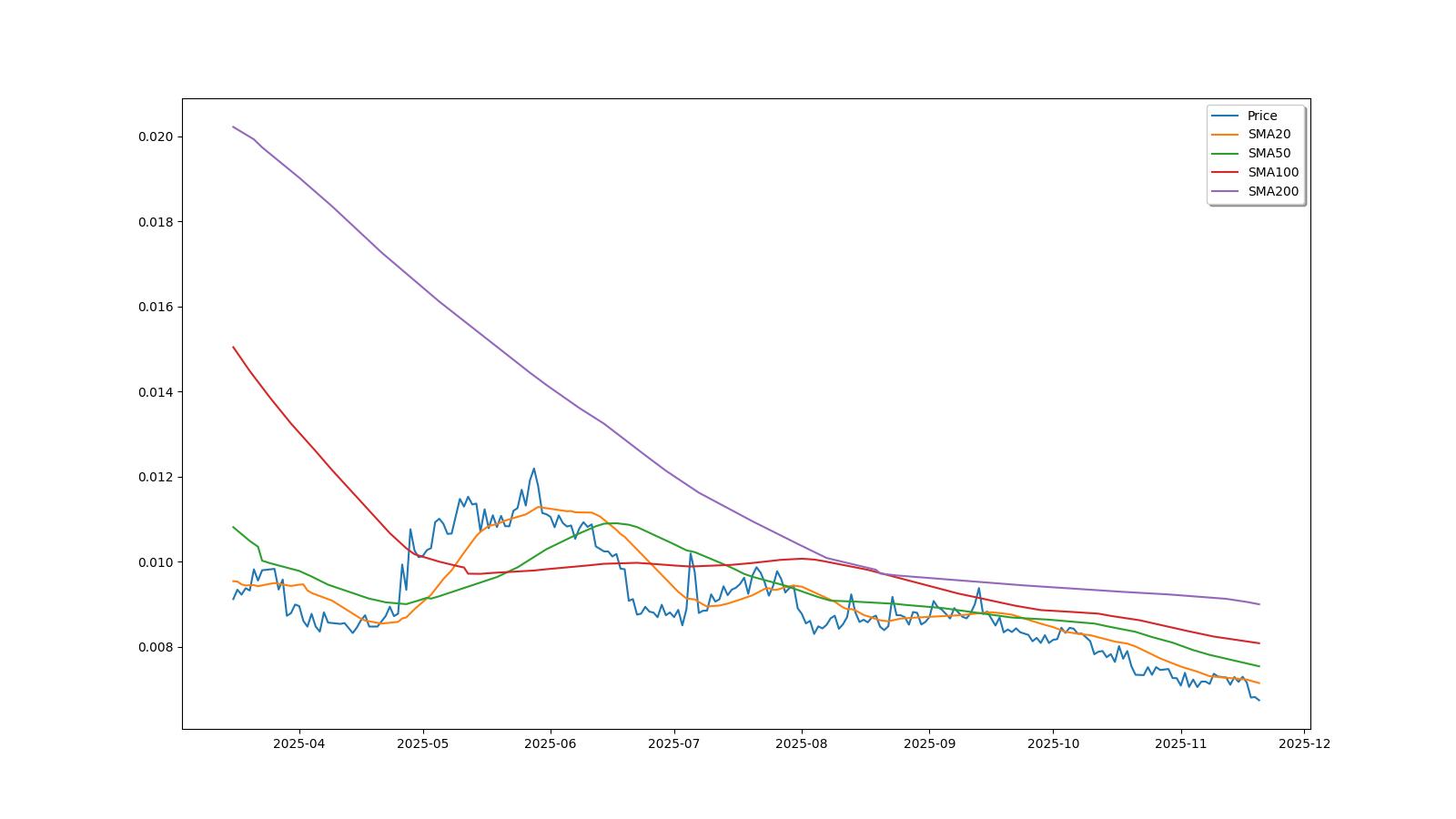 Tokenomy Simple Moving Averages