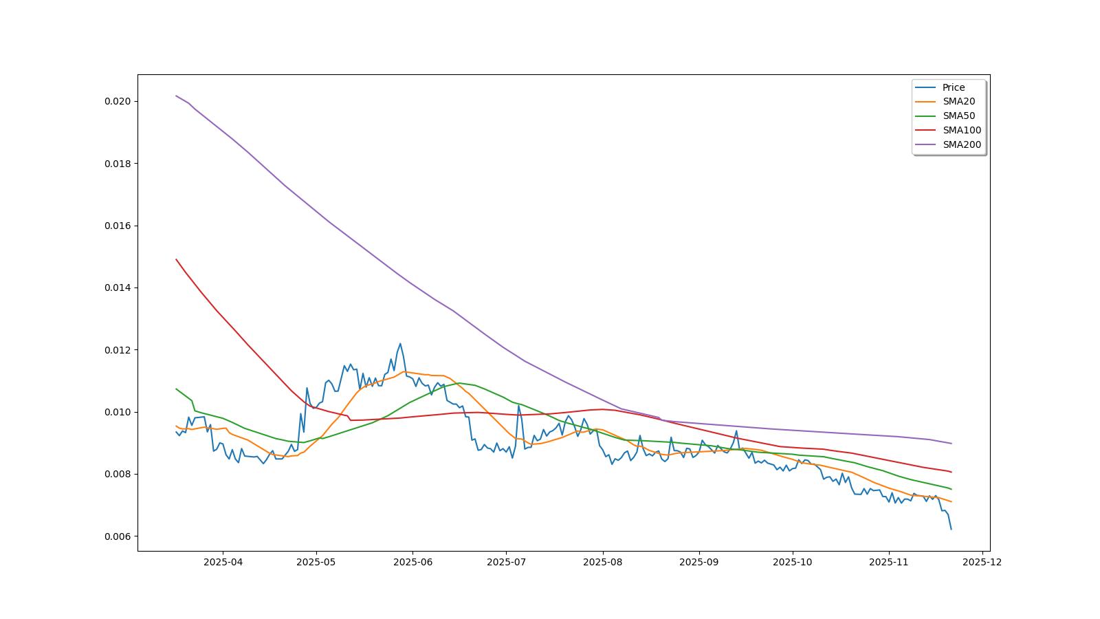 Tokenomy Simple Moving Averages