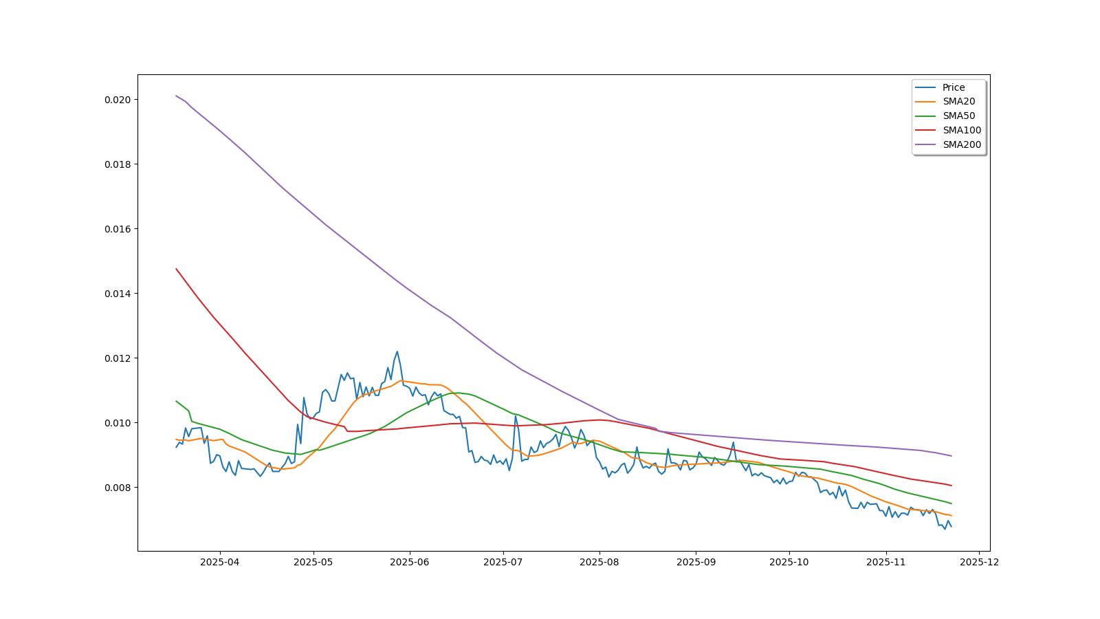 Tokenomy Simple Moving Averages