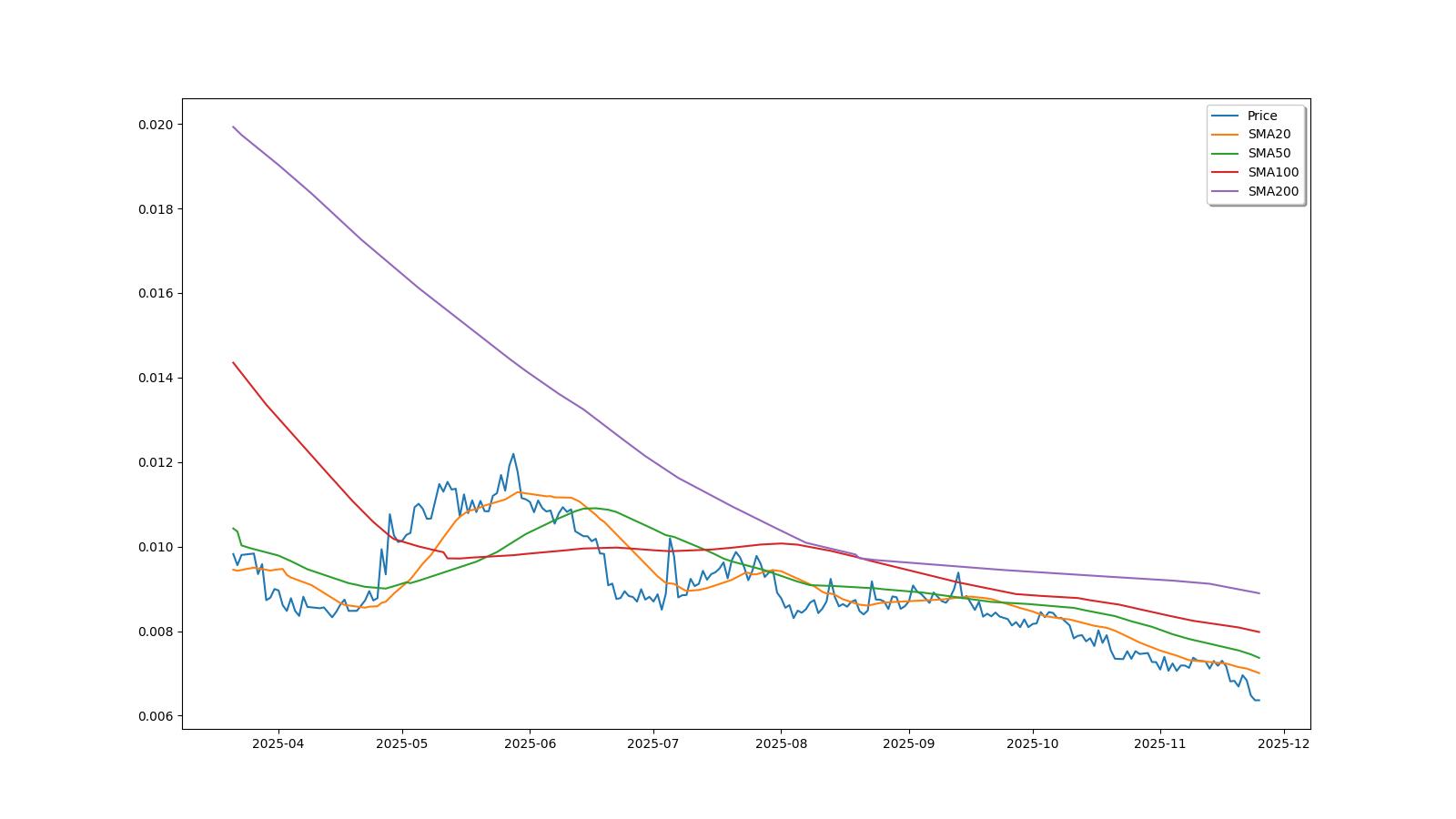 Tokenomy Simple Moving Averages