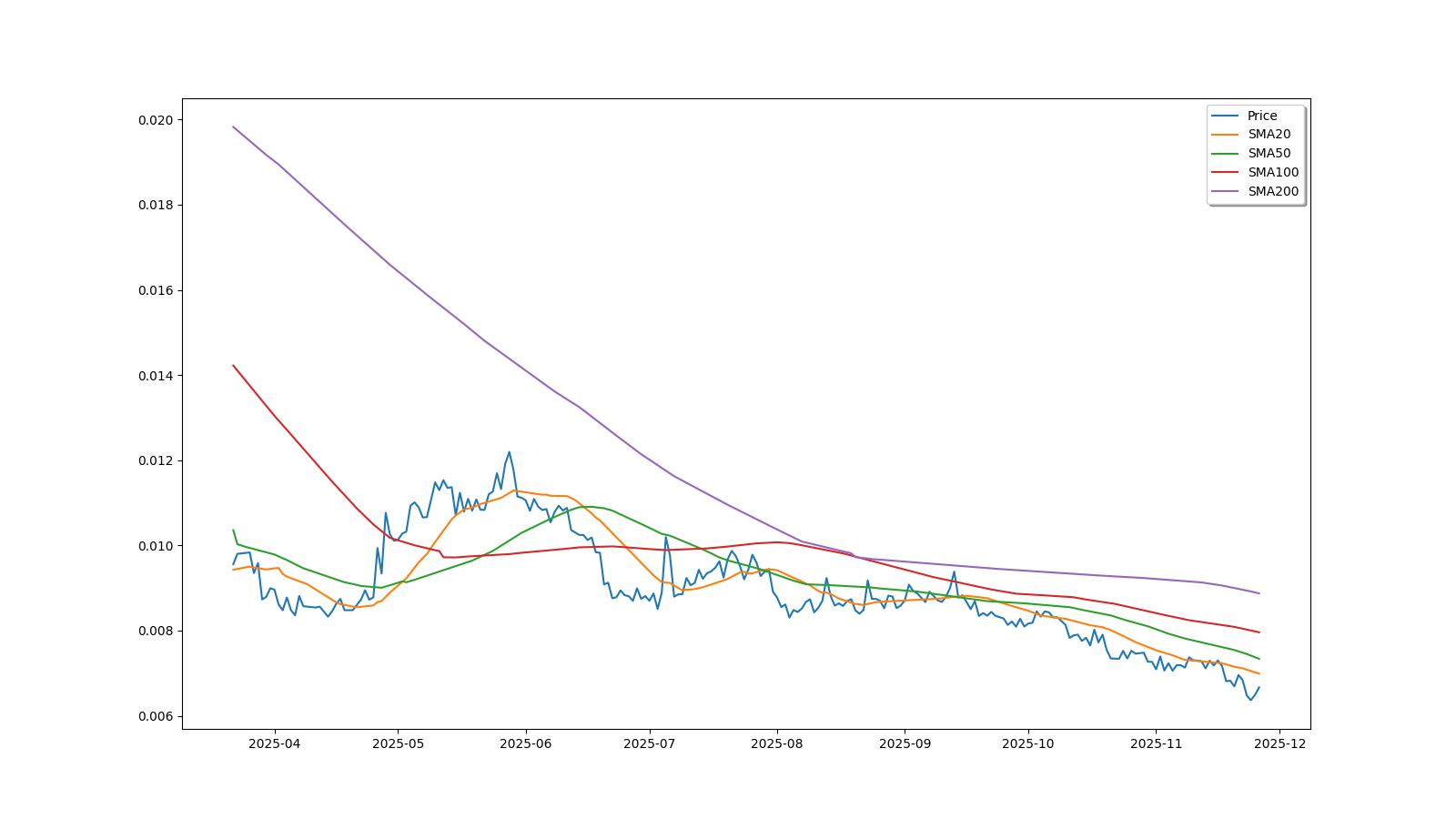 Tokenomy Simple Moving Averages