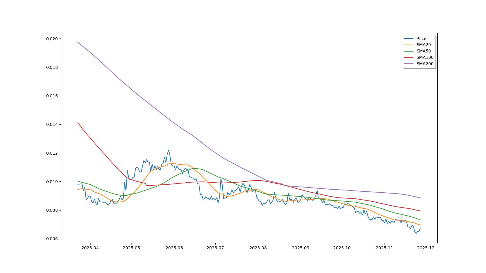 Tokenomy Simple Moving Averages