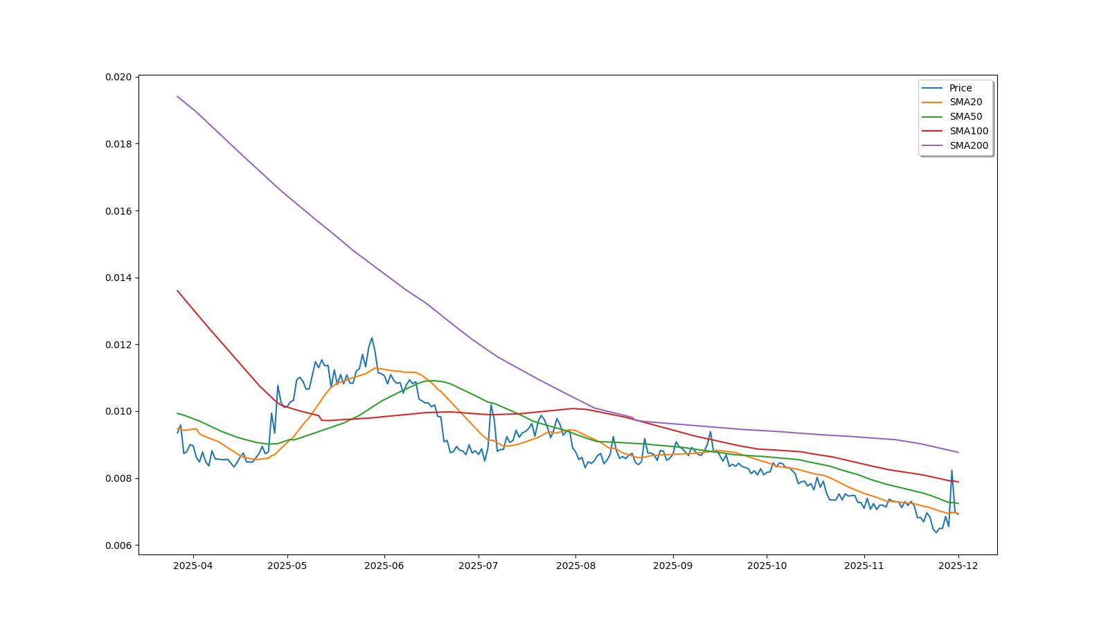 Tokenomy Simple Moving Averages