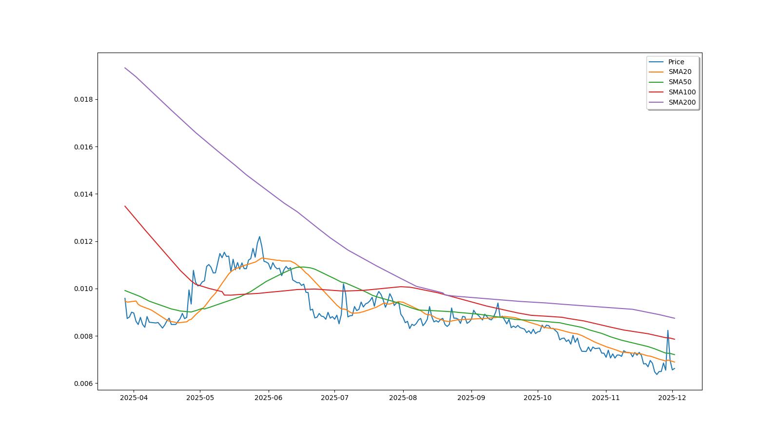 Tokenomy Simple Moving Averages