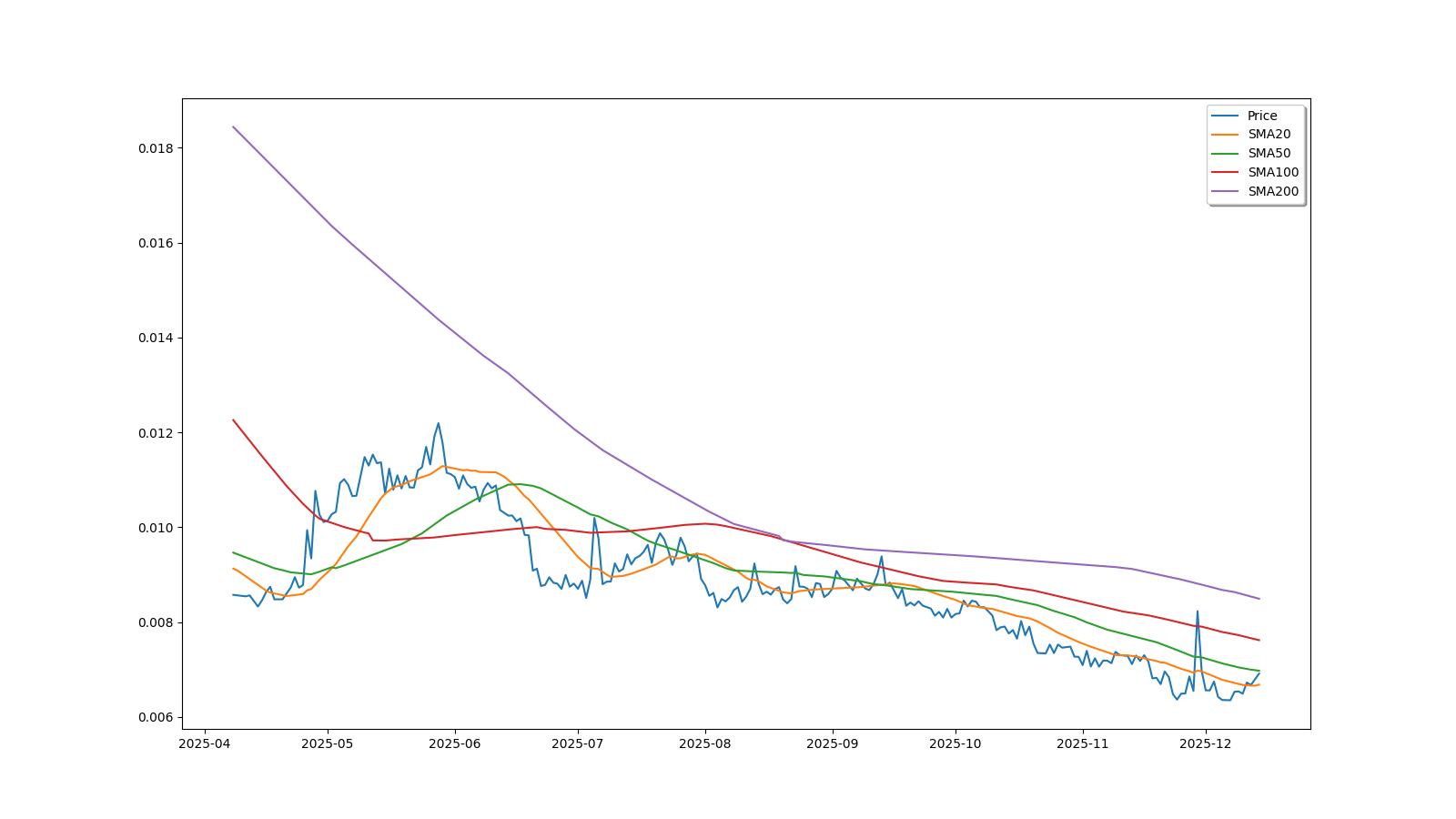 Tokenomy Simple Moving Averages