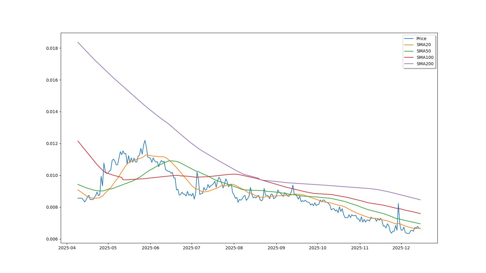 Tokenomy Simple Moving Averages