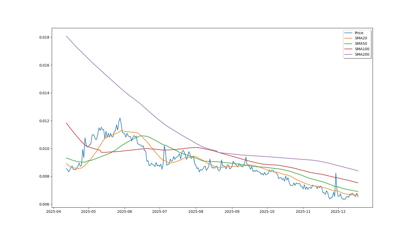 Tokenomy Simple Moving Averages