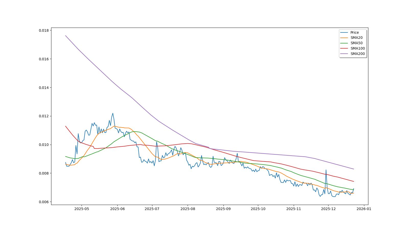 Tokenomy Simple Moving Averages