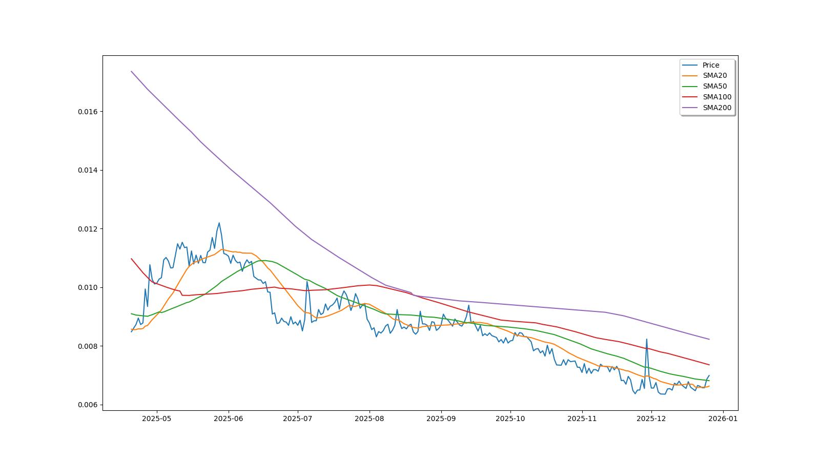 Tokenomy Simple Moving Averages