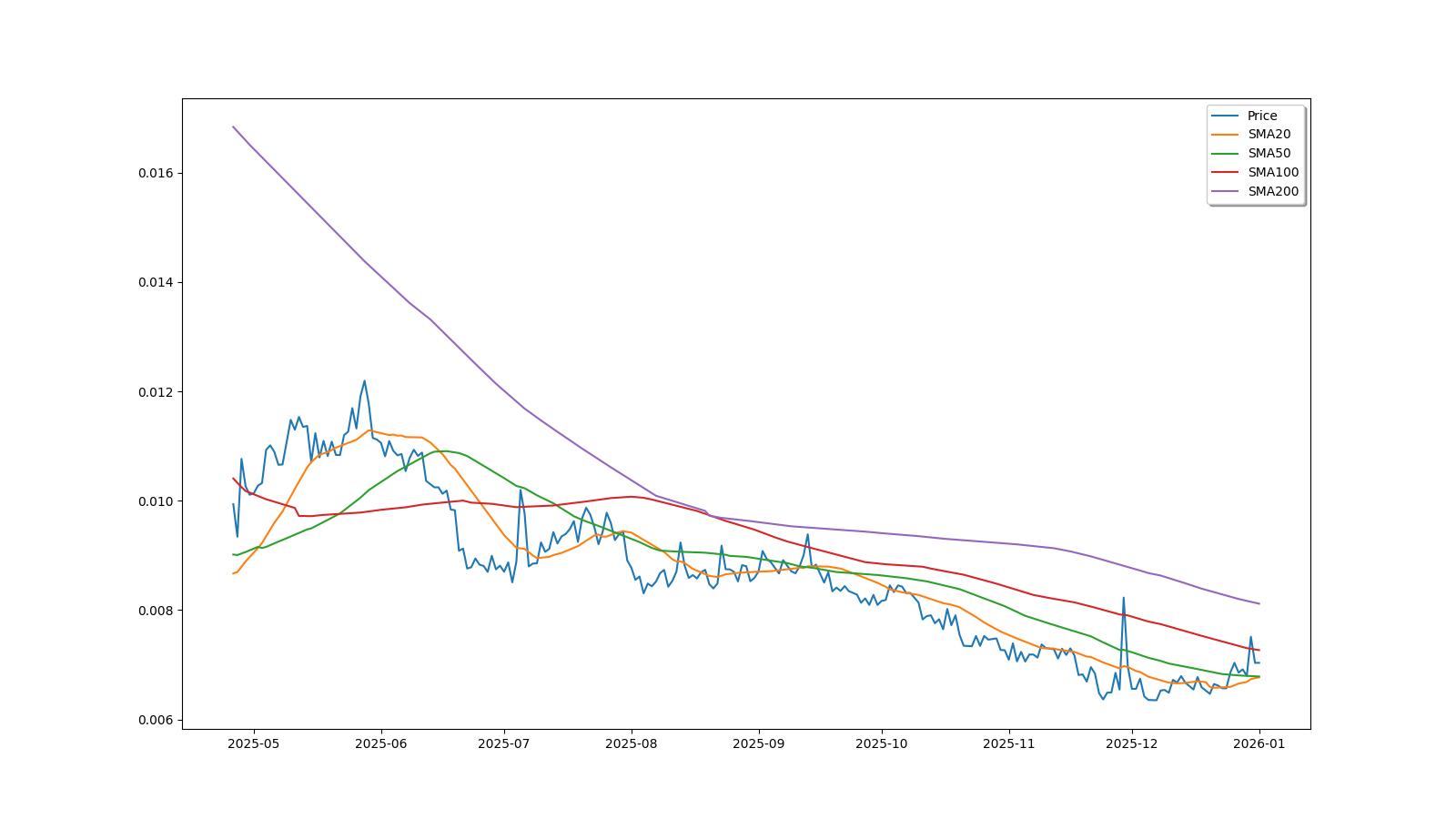 Tokenomy Simple Moving Averages