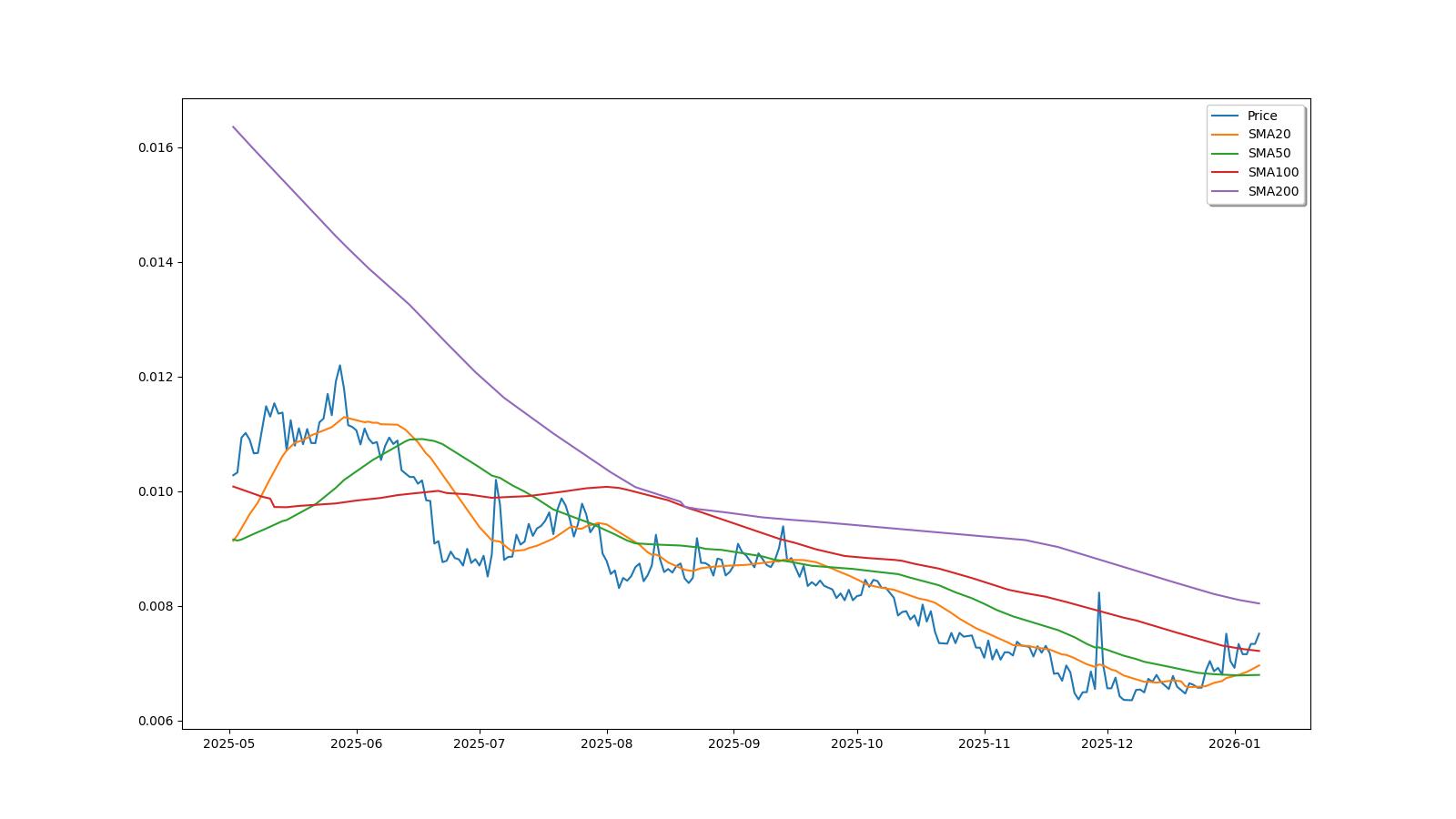 Tokenomy Simple Moving Averages