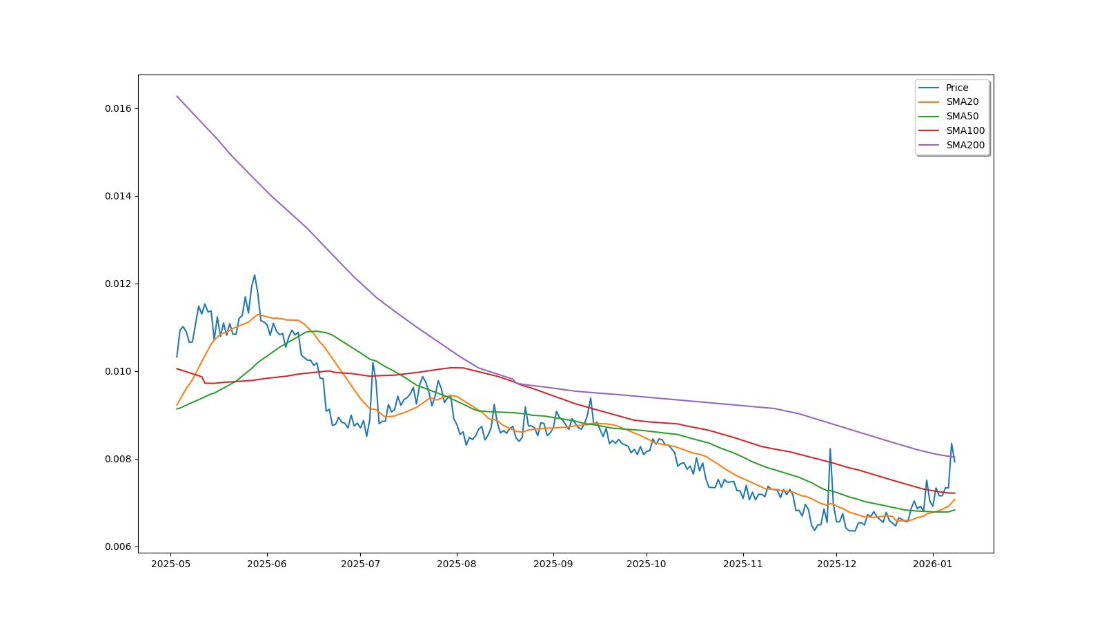 Tokenomy Simple Moving Averages