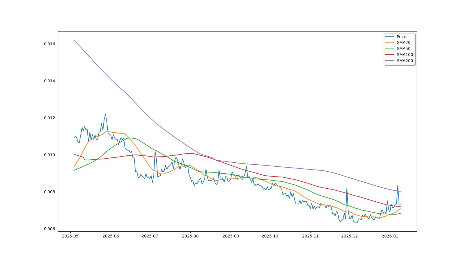 Tokenomy Simple Moving Averages