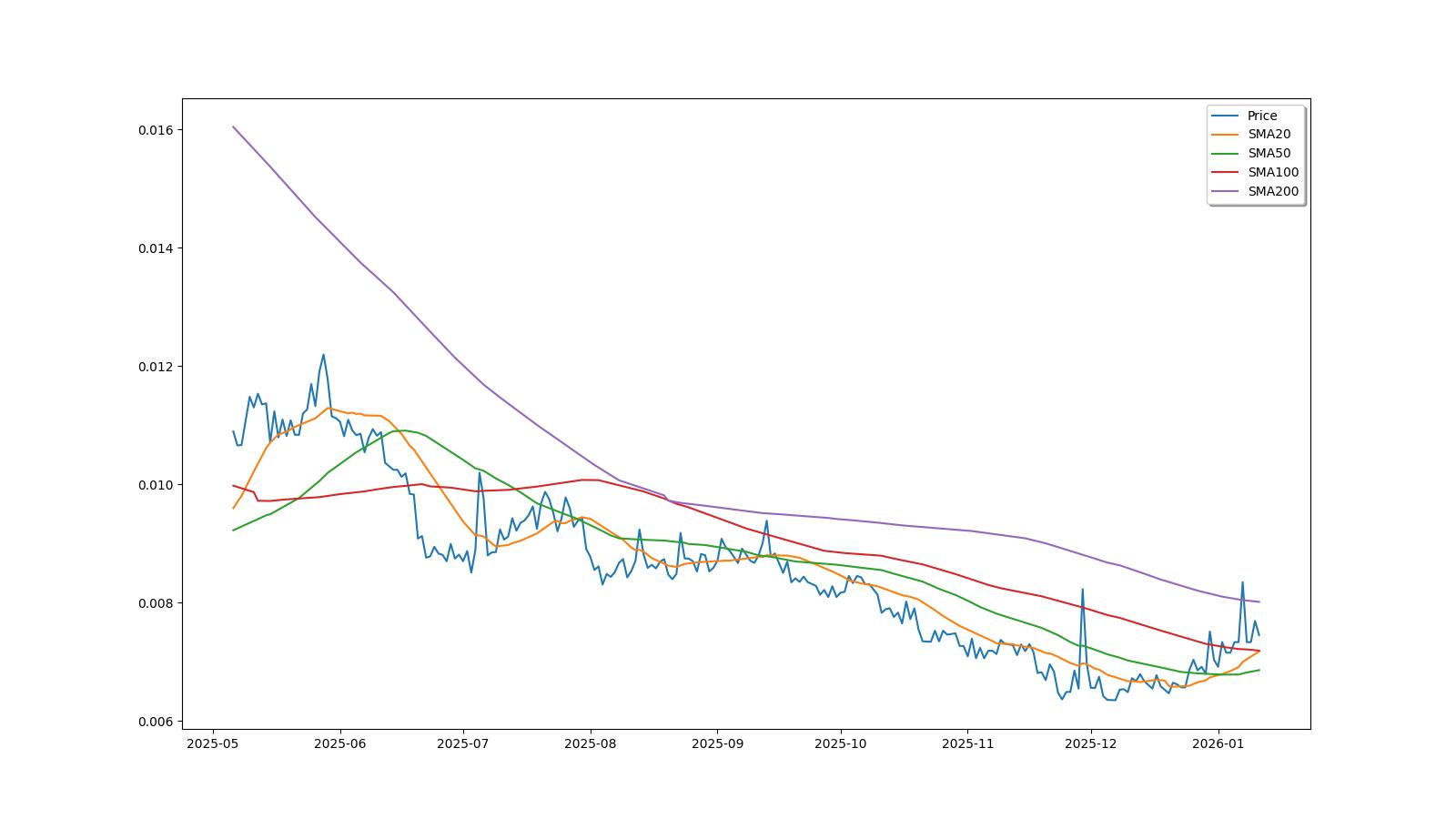 Tokenomy Simple Moving Averages