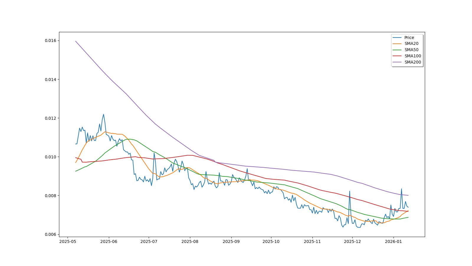 Tokenomy Simple Moving Averages