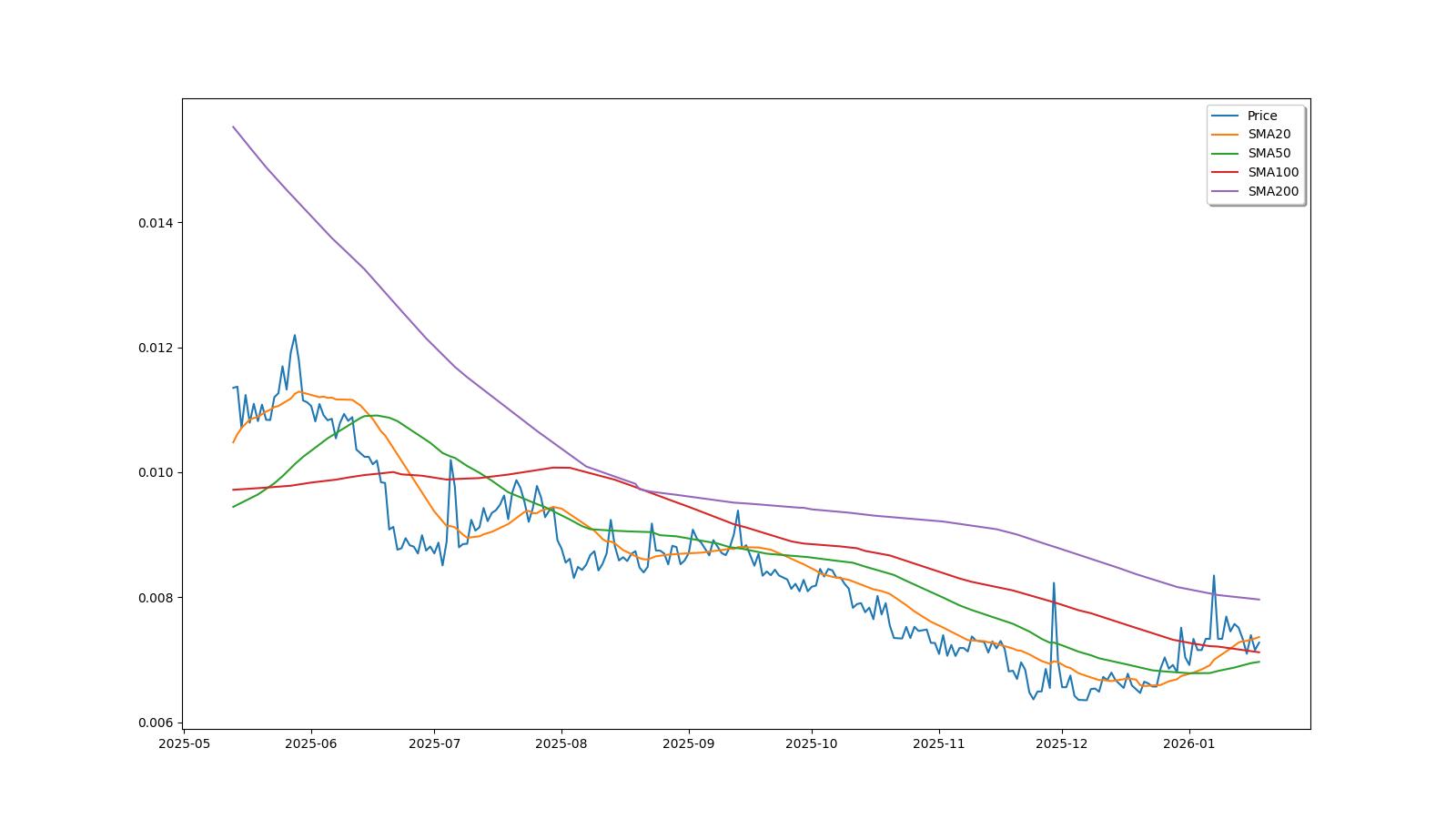 Tokenomy Simple Moving Averages